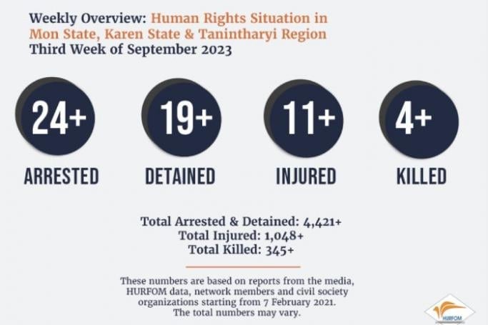 HURFOM: Rapidly Deteriorating Human Rights Situation in Burma Demands ...
