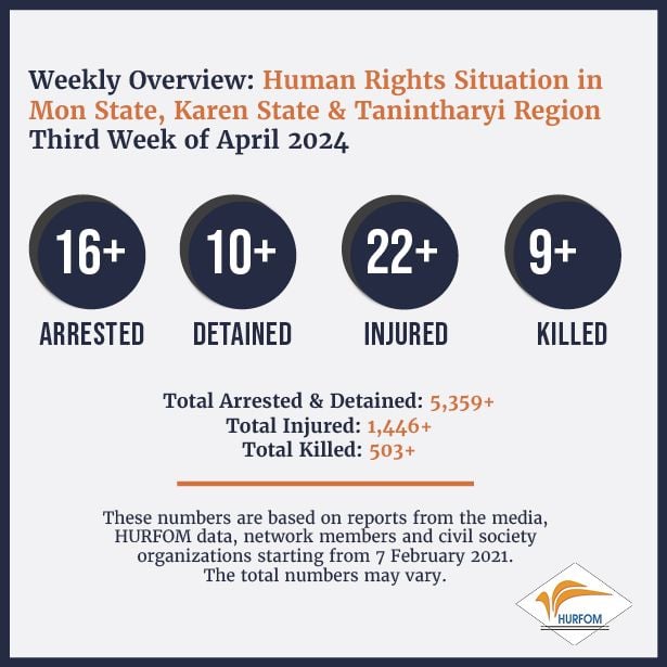 Myanmar resistance forces detonate high-intensity explosives at Yangon ...