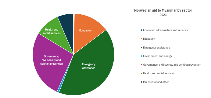 Missing the target: Norway’s aid to Myanmar after the military coup ...