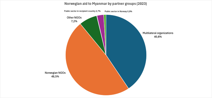 Missing the target: Norway’s aid to Myanmar after the military coup ...