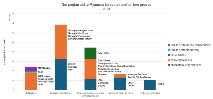 Missing the target: Norway’s aid to Myanmar after the military coup ...