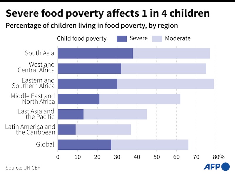 More than 1 in 4 children under age 5 worldwide face 'severe' food ...