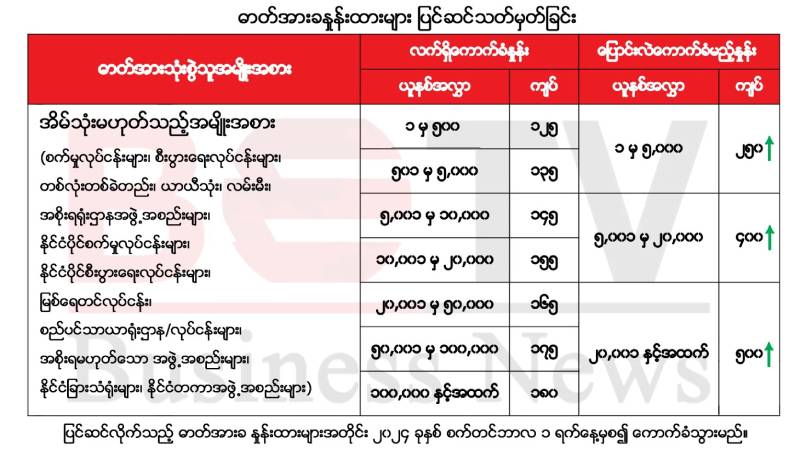 Myanmar junta revises electricity tariffs to over two-fold high on ...